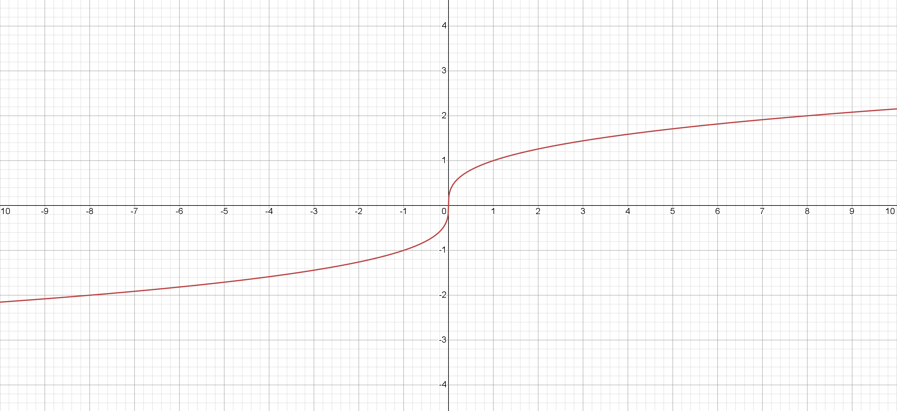 Fundamental Functions Graphs